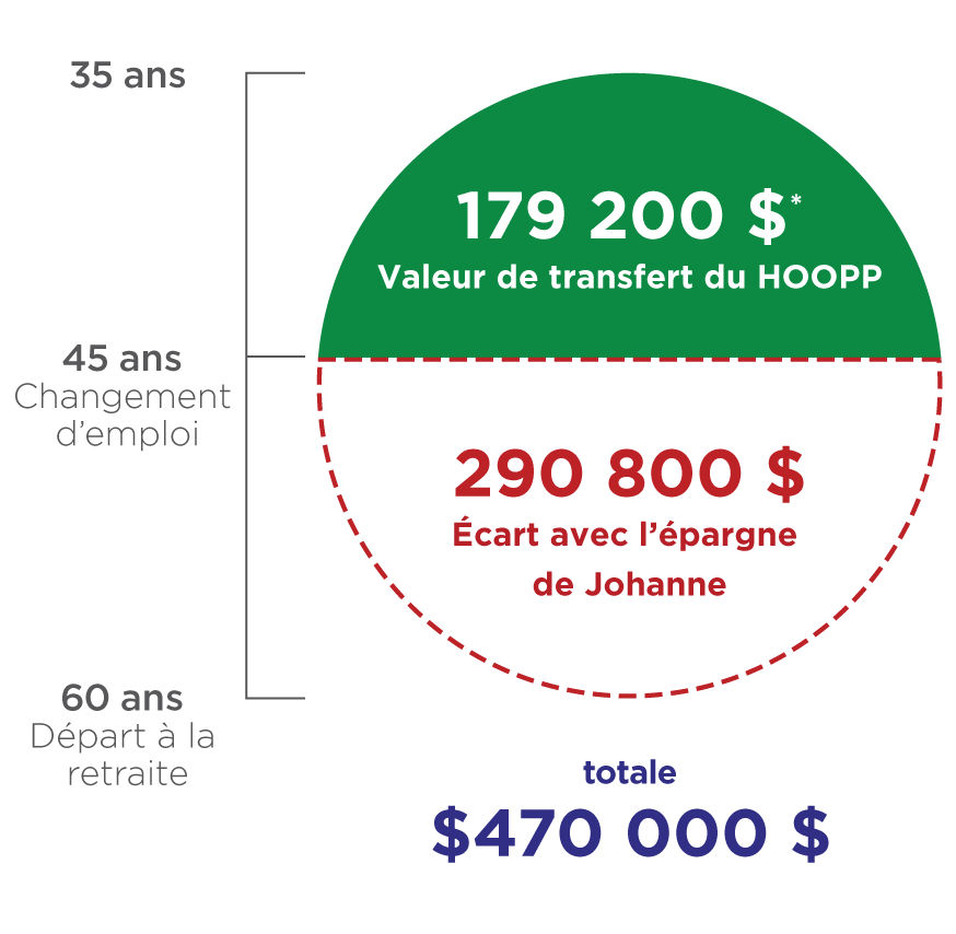 Quittez votre employeur du HOOPP - Exemple